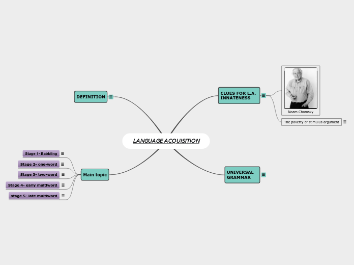 LANGUAGE ACQUISITION - Mind Map